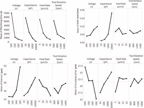 response measures varying with corresponding input parameters