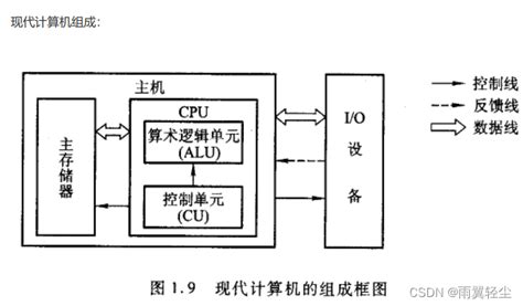 现代计算机组成结构图（总结）计算机结构图 Csdn博客