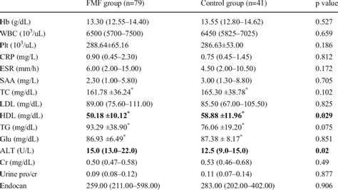 Comparing Hemogram And Biochemical Parameters Of Two Groups Download Scientific Diagram
