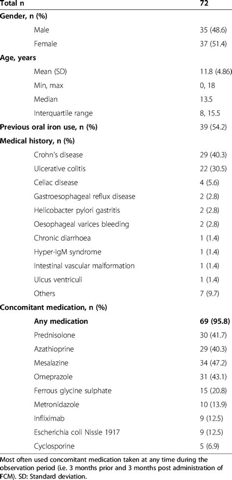 Patient Characteristics And Concomitant Medication Download Table