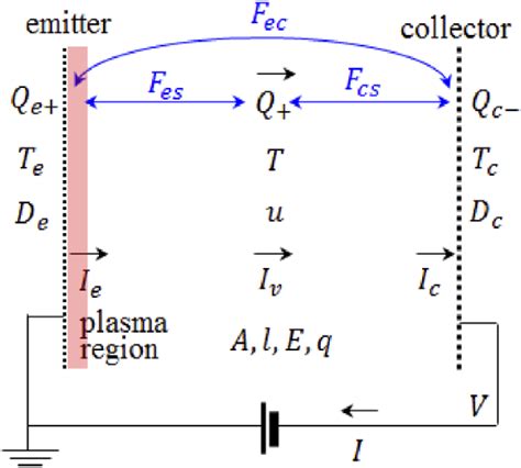 Schematic Of An Electrohydrodynamic Ehd Thruster With Negative Hv