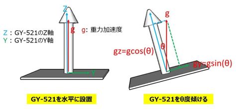 Arduinoでgy 5213軸 加速度・角速度センサを使って傾斜角度を計算しました Arduino 簡単電子工作の世界
