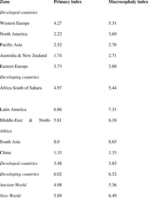 Primacy And Macrocephaly Indexes For 1980 Download Scientific Diagram