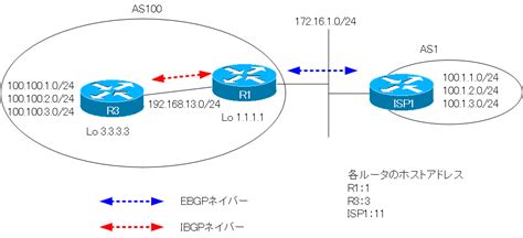 Bgp Route Summarization Network Command Configuration Example How