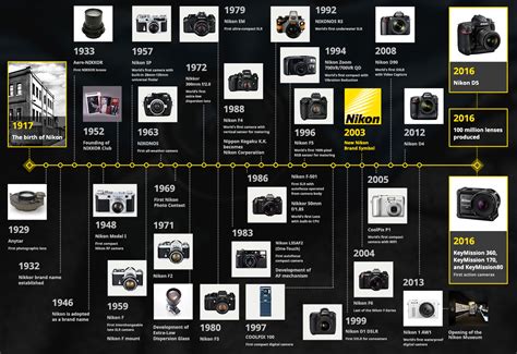 Nikon Dslr Camera Models
