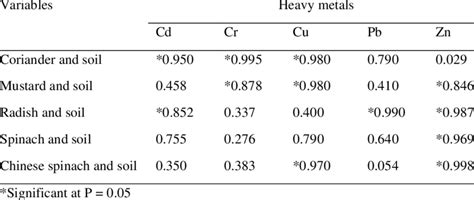 Correlation Matrix Showing Pearsons Correlation Coefficient Between