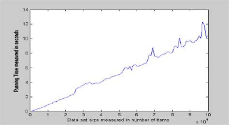 Lwc Running Time With Different Data Set Sizes Download Scientific Diagram