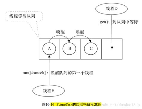 多线程 Futuretask异步计算结果）futuretask被多个线程执行 Csdn博客
