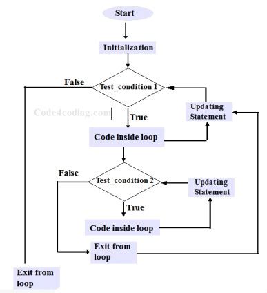 Nested for loop in C programming language - Codeforcoding