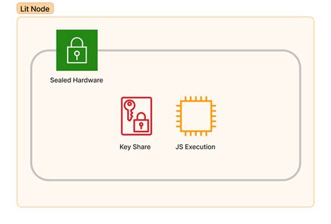 Lit Protocol A Primer