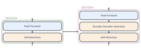 My Datascience Journey Transformers