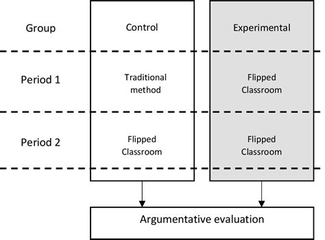Figure 3 From Impact Of The Flipped Classroom Methodology On The