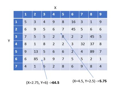 Pandas How To Get Value From Python Table That Will Be Interpolate Between Columns And Rows