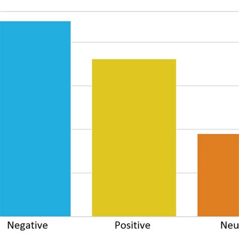 Sentiment Count Of All The Labeled Tweets A Before Sampling B