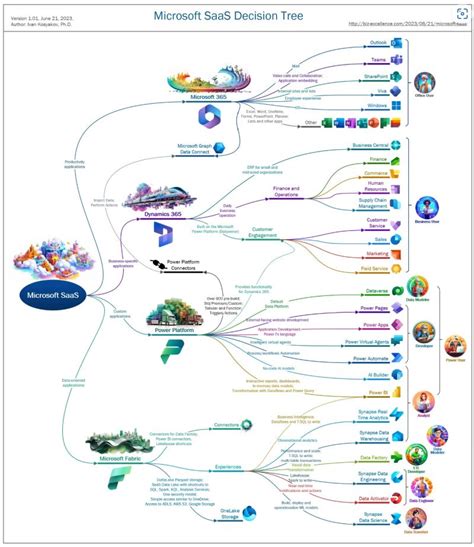 Roman Rudiuk On Linkedin A Fascinating Map Of Microsoft Saas Offerings