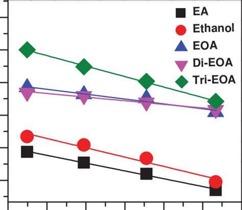 Linearized Form According To The Arrhenius Equation Experimental