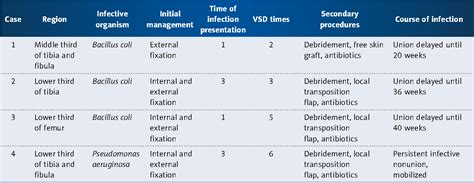 Gustilo Anderson Grade Jkoa The Journal Of The Korean Orthopaedic