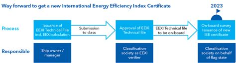 Imos Eexi And Cii Charterparty Implications And Challenges