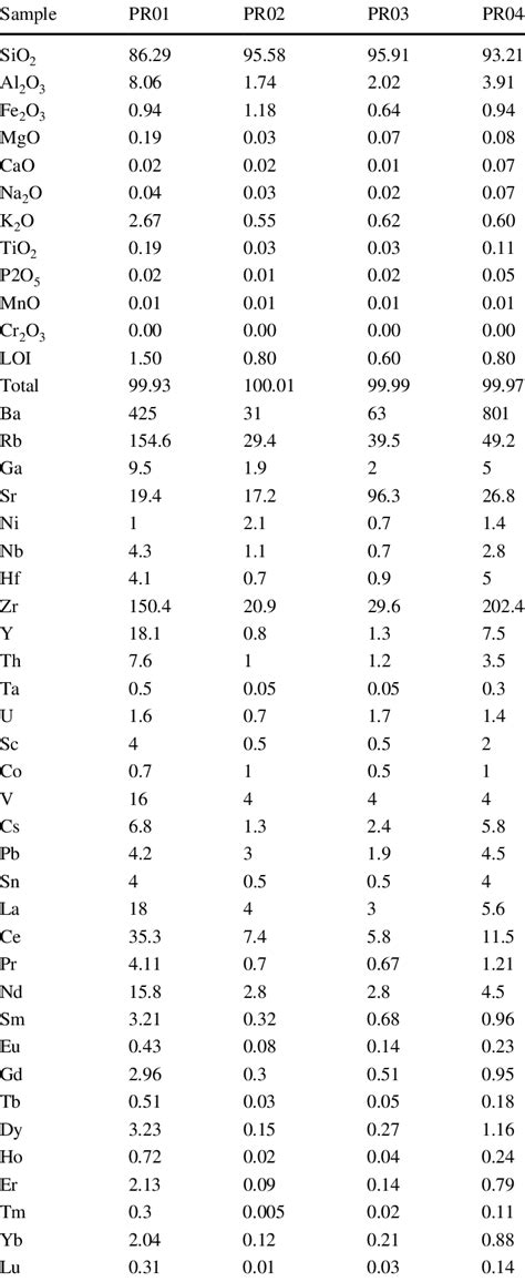 The Major And Trace Element Composition Of The Studied Quartzites From