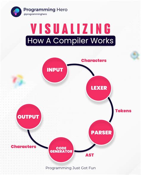Programming Hero On Linkedin A Compiler Is A Special Program That