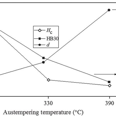 Variation Of Coercivity Hardness And Mean Ferritic Cell Size With