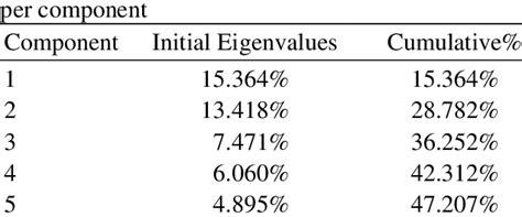 Exploratory Factor Analysis Variance Explained Download Scientific