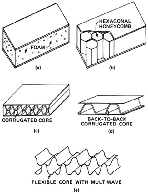Properties Applications And Recent Developments Of Cellular Solid Materials A Review