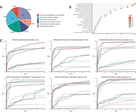Evaluation Of Phenotype Driven Gene Prioritization Methods For Mendelian Diseases Abstract
