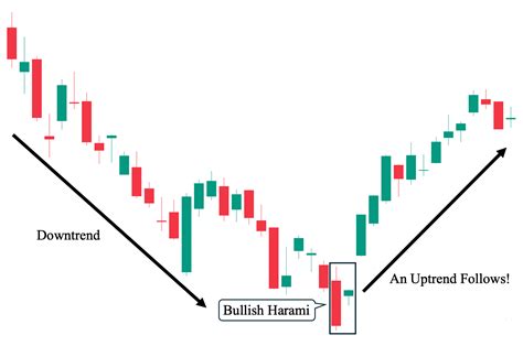 Harami Candlestick Patterns Bullish Harami Vs Bearish Harami Ebc
