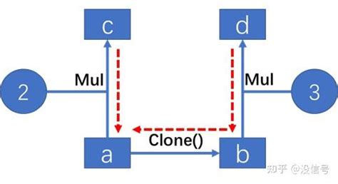 Pytorch中clone copy detach data的辨析与应用 知乎