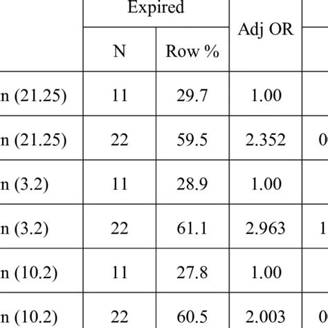 Multiple Logistic Regression For Analyzing Various Predictors Of Download Table