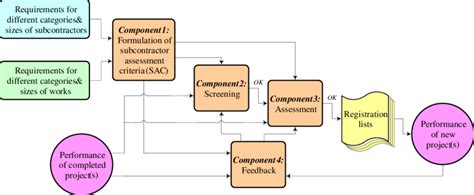 Conceptual Framework For Csr Decision Making Download Scientific Diagram
