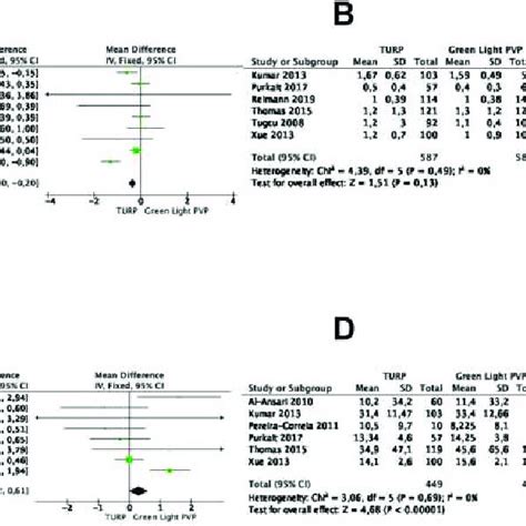 Functional Outcomes At 2 Years A International Prostate Symptoms