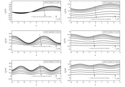 Transverse Component Of Velocity At Different Locations In The Tube