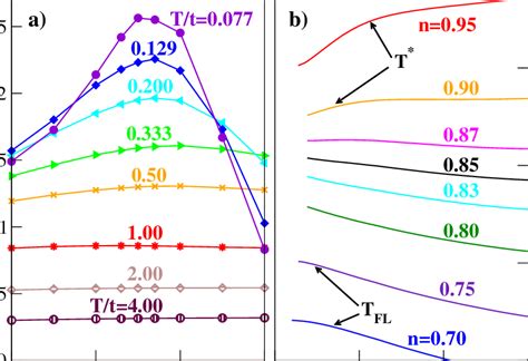 A The Filling Dependence Of The Entropy Divided By Temperature St
