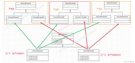 【java设计模式 03】抽象工厂模式 csdn博客