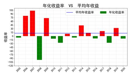左大营 Python数据分析篇系列1——探索沪深300指数（附代码）（中） Python论坛 经管之家原人大经济论坛