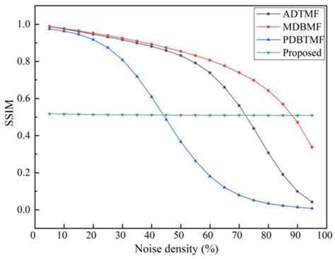 High Noise Grayscale Image Denoising Using An Improved Median Filter For The Adaptive Selection