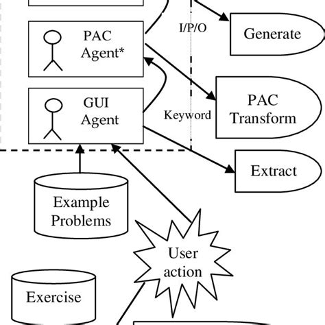 Proposed Computational Problem Solving Conceptual Model Download Scientific Diagram