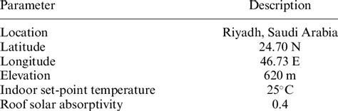 Input Parameters Used In The Model Calculations Download Table
