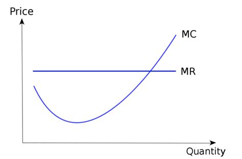 Marginal Cost The Decision Lab