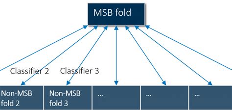 Machine Learning Best Practices Combining Lots Of Models The Sas Data Science Blog