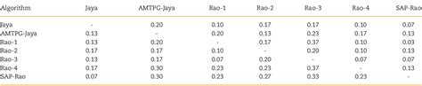 table 10 from a self adaptive population rao algorithm for optimization