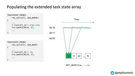 Tracking Not Tracing Linux Thread Activity For Complete System Visibility Speaker Deck