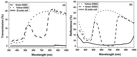 Photovoltaic Tiles For The Wavelength Selective Greenhouse Exploring