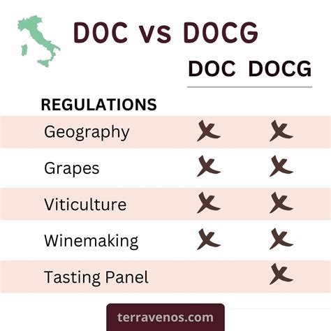 Doc Vs Docg Italian Wine Infographic