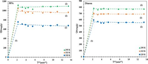 Weber Morris Intra Particle Diffusion Model Download Scientific Diagram