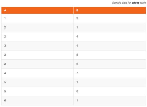 Storing Graphs In The Database SQL Meets Social Network Inviqa