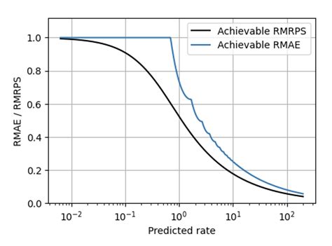 How To Fix Mean Absolute Error Part