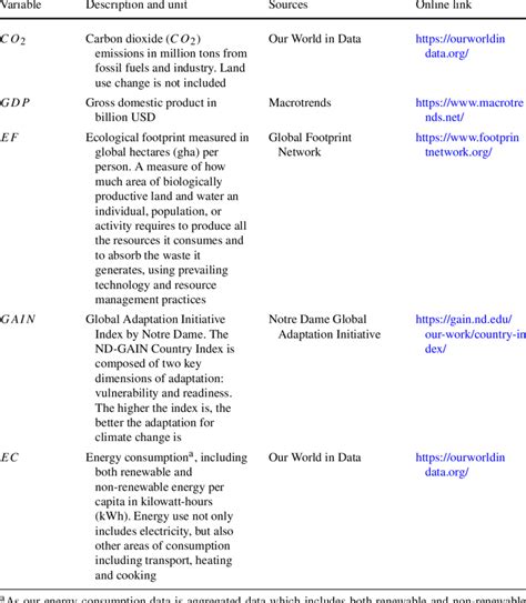 Definition And Sources Of The Variables Download Scientific Diagram